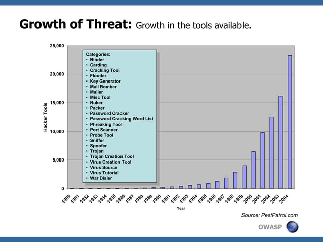 Integration into the Secure SDLC Process.ppt