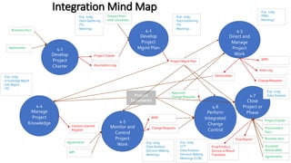 Integration ITTO | PPT
