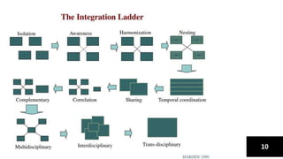 Integration ladder | PPTX
