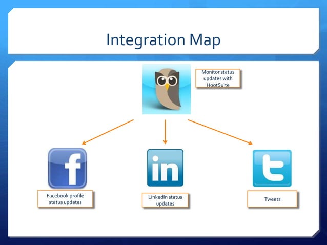 Social Media Integration Map | PPT