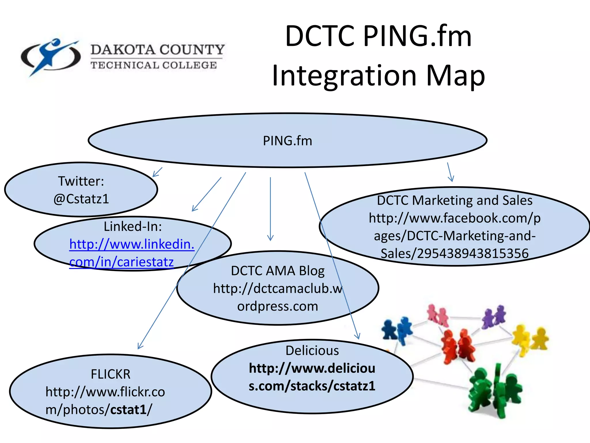 Integration map of DCTC Marketing and Sales Program social media ...