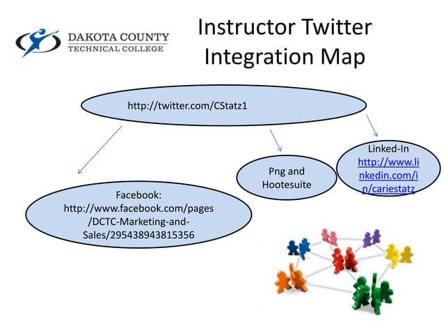 Integration map of DCTC Marketing and Sales Program social media ...