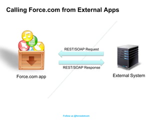 Integrating Force.com with Heroku | PPT