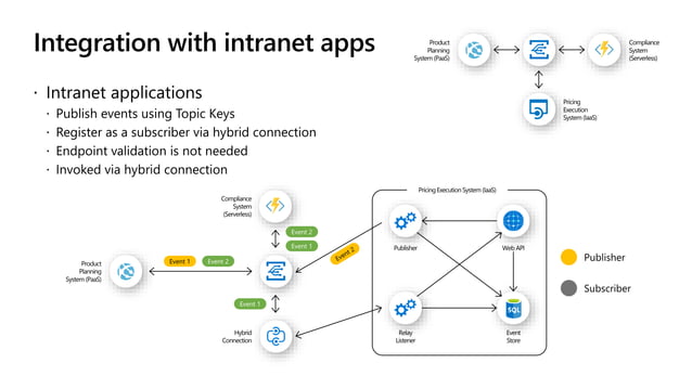 System Integration using Reactive Programming | Integration Monday | PPT System Integration using Reactive Programming | Integration Monday | PPT