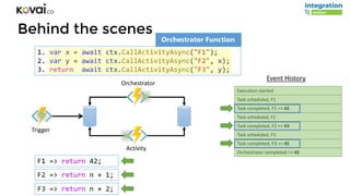 Integration-Monday-Stateful-Programming-Models-Serverless-Functions | PPT