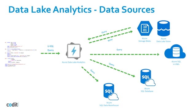 Analyzing StackExchange data with Azure Data Lake | PPT Analyzing StackExchange data with Azure Data Lake | PPT