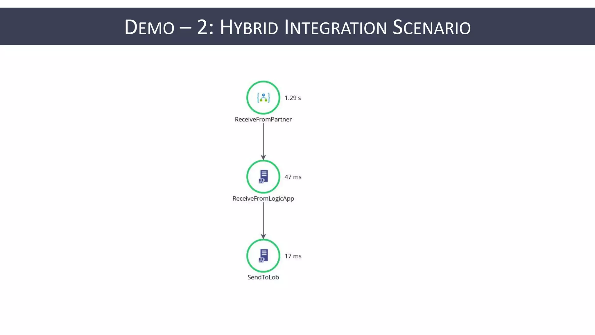 End to end tracking of B2B flows in Logic Apps using Atomic Scope | PPTX