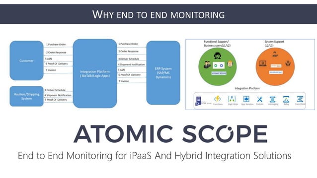 End to end tracking of B2B flows in Logic Apps using Atomic Scope | PPT