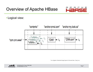 Integration of HIve and HBase | PDF