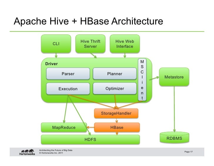 Integration of HIve and HBase Integration of HIve and HBase