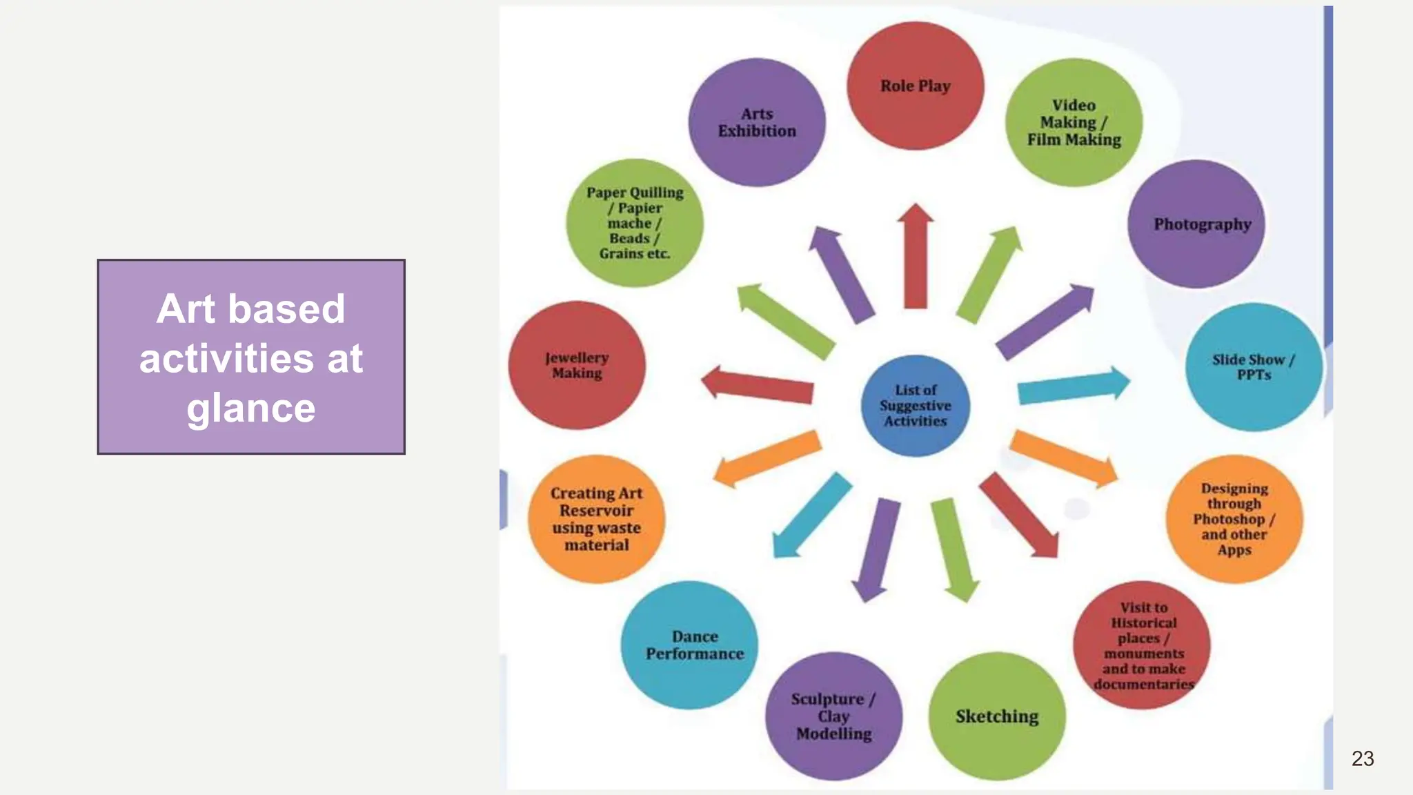 Art Integrated Learning: Indian Perspective | PPTX