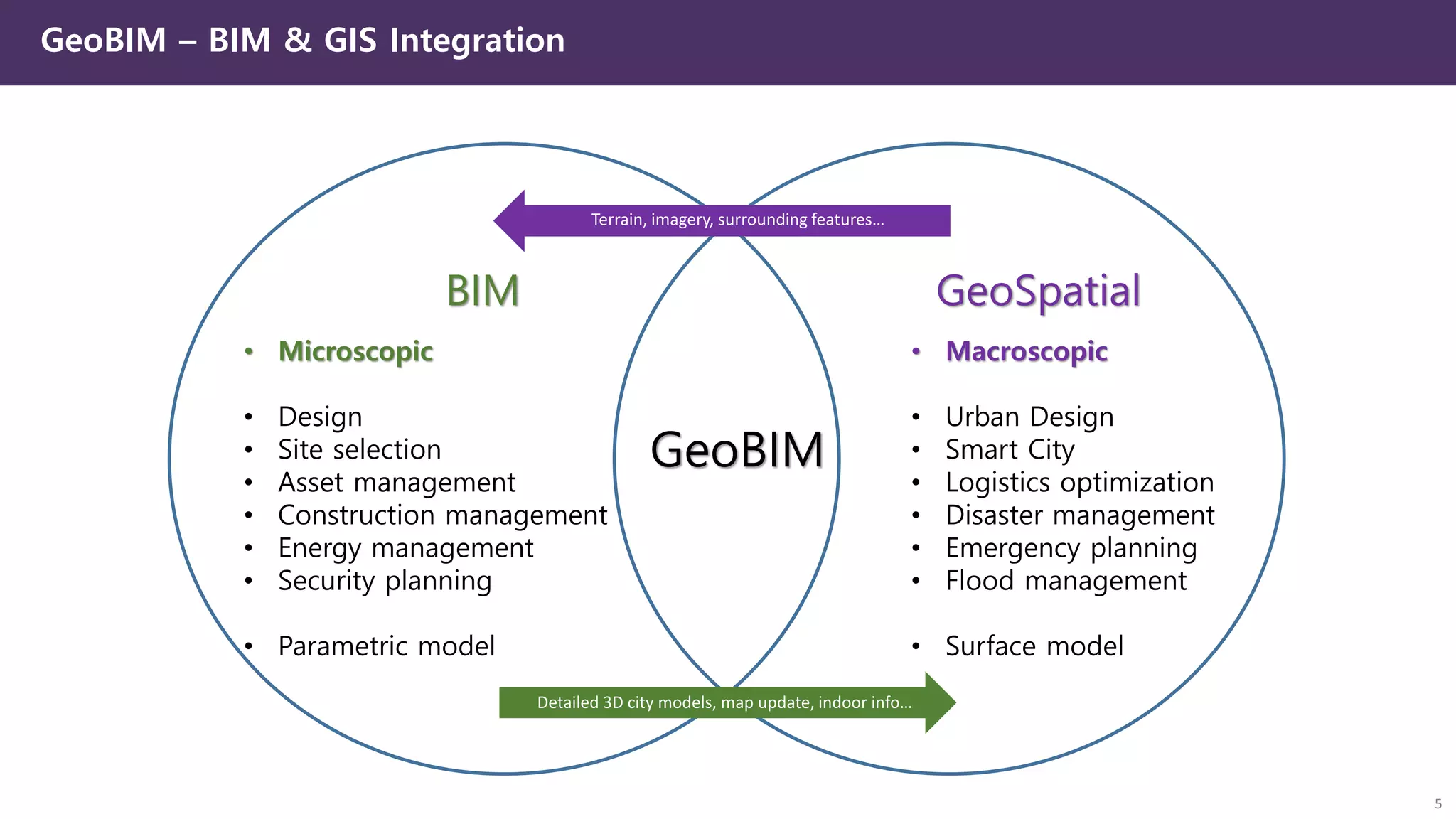 Integration of BIM and GIS: From Ideal to Reality | PDF