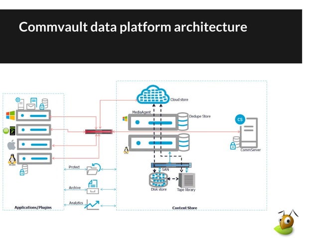 Integration of Glusterfs in to commvault simpana | PPT
