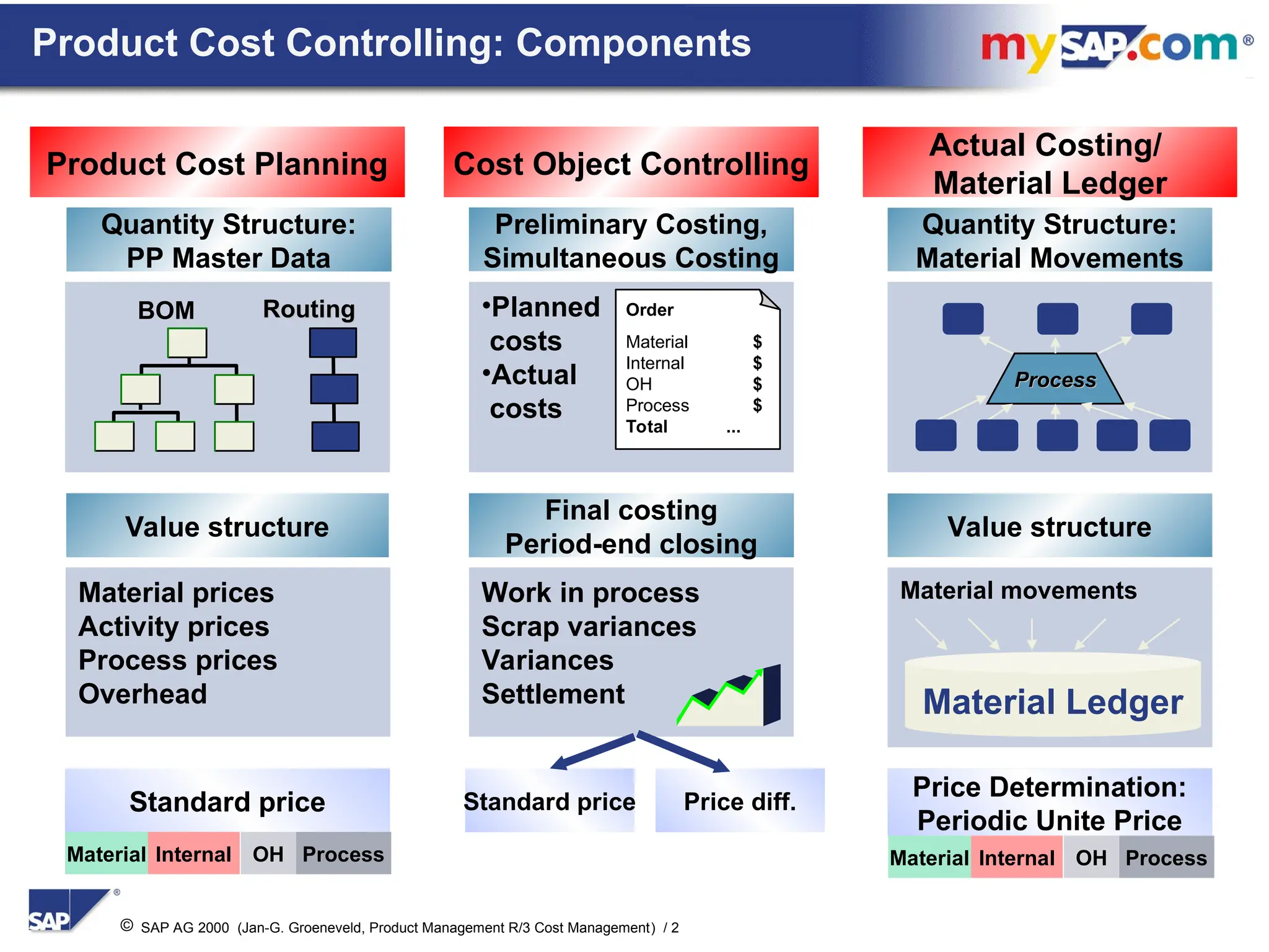 Integration of SAP ECC Material Ledger.ppt