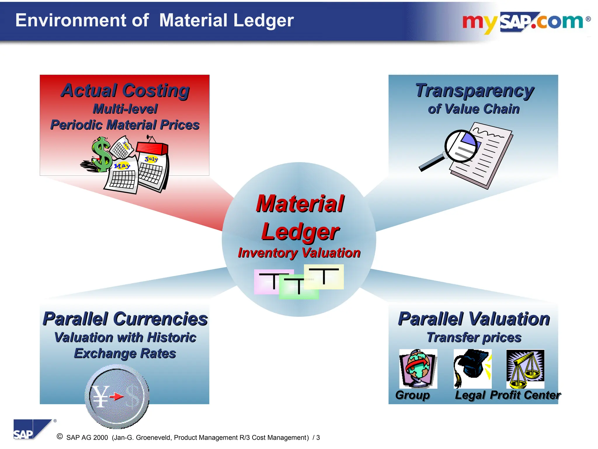 Integration of SAP ECC Material Ledger.ppt