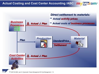 Integration of SAP ECC Material Ledger.ppt