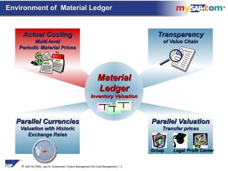 Integration of SAP ECC Material Ledger.ppt
