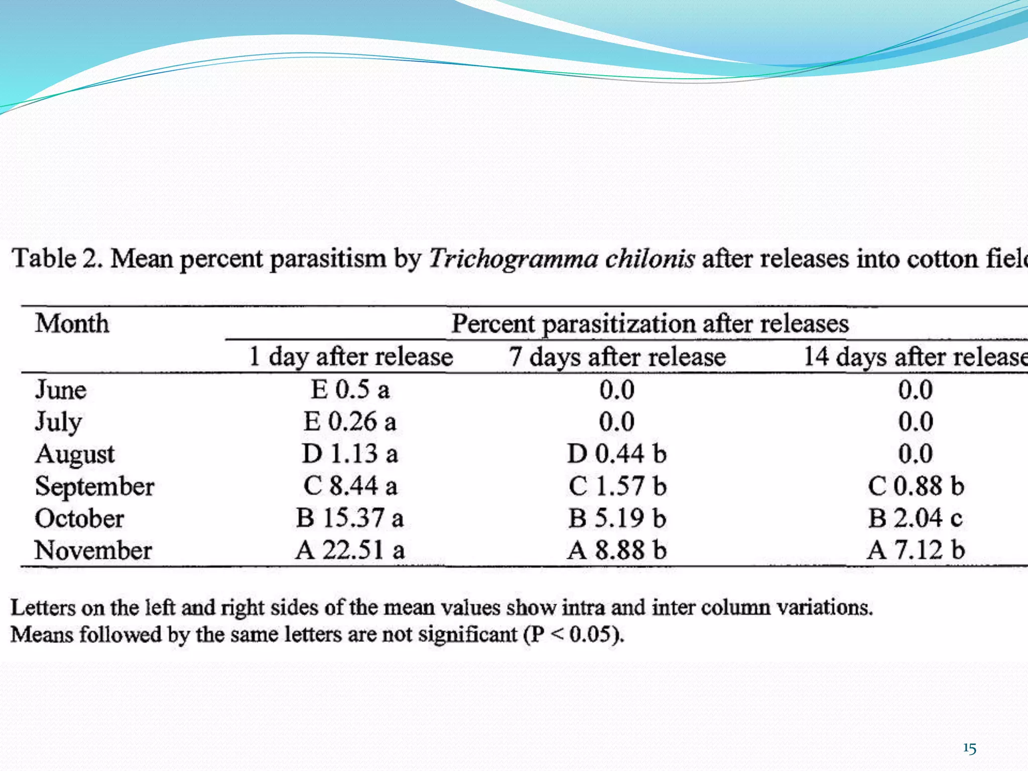 Integration of pheromones and biological control for the management of ...