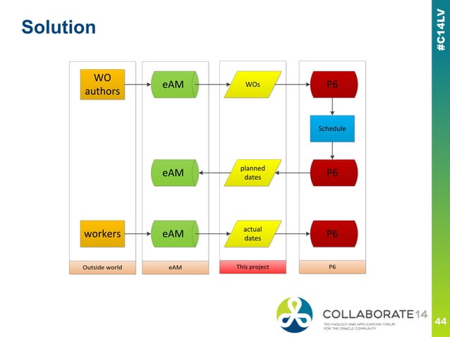 Integration Of Primavera P6 Eppm With Oracle E Business Suite Oracle Primavera P6 Collaborate