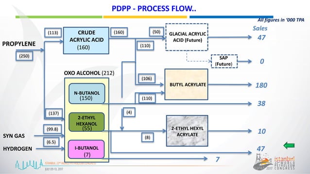 Integration of Refining and Petrochem Industry | PDF