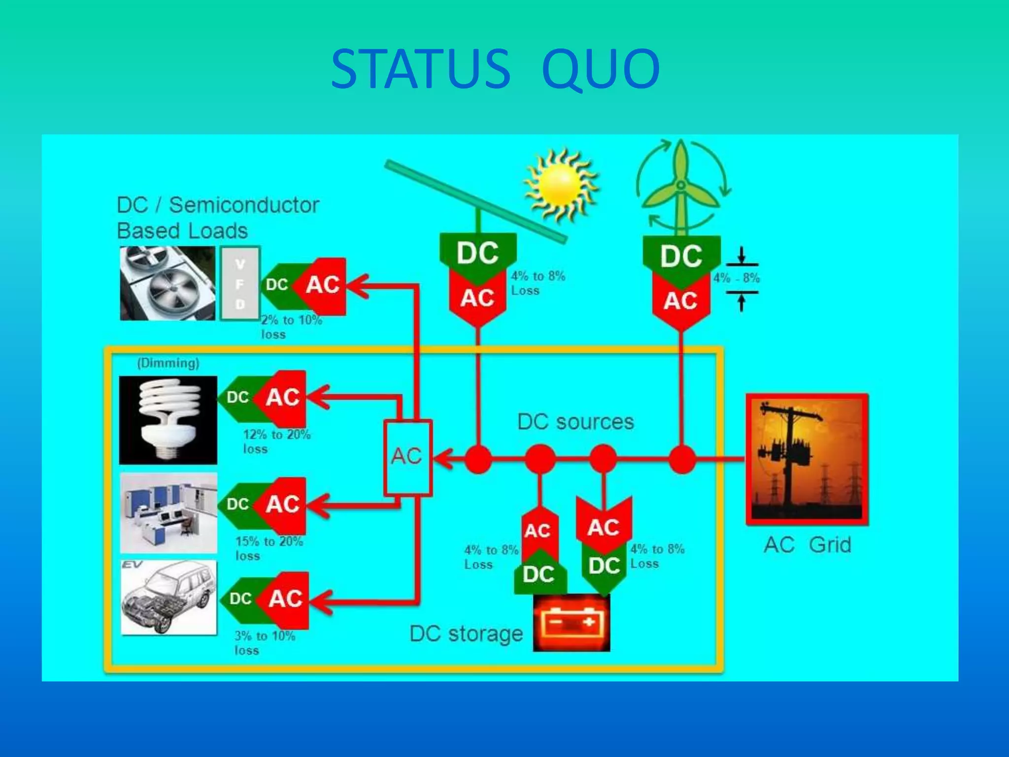 INTEGRATION OF RENEWABLE ENERGY IN DC MICROGRID.pptx | Gas and Electric ...