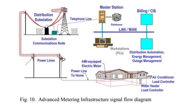 Integration of smart grid with renewable energy | PPTX