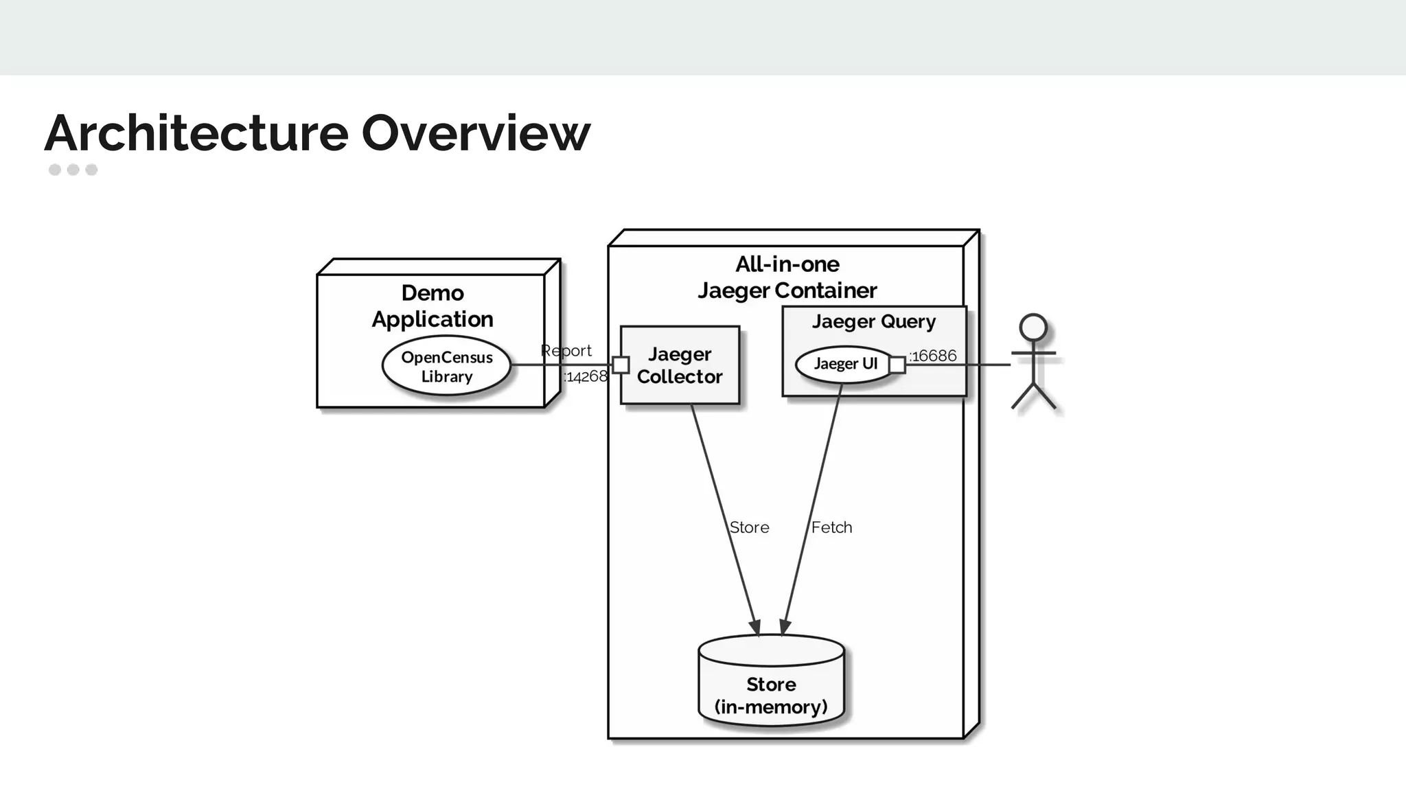 Integrate with Tracing and Logging | PPT