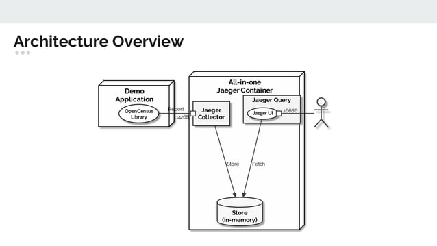 Integrate with Tracing and Logging | PPT