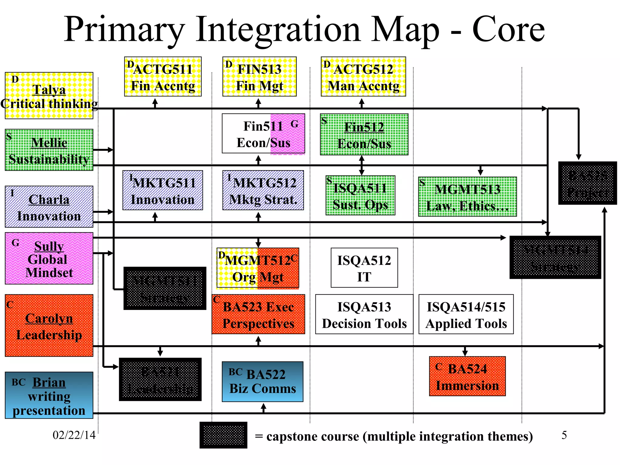 Integration planning | PPT | Business Administration | Business