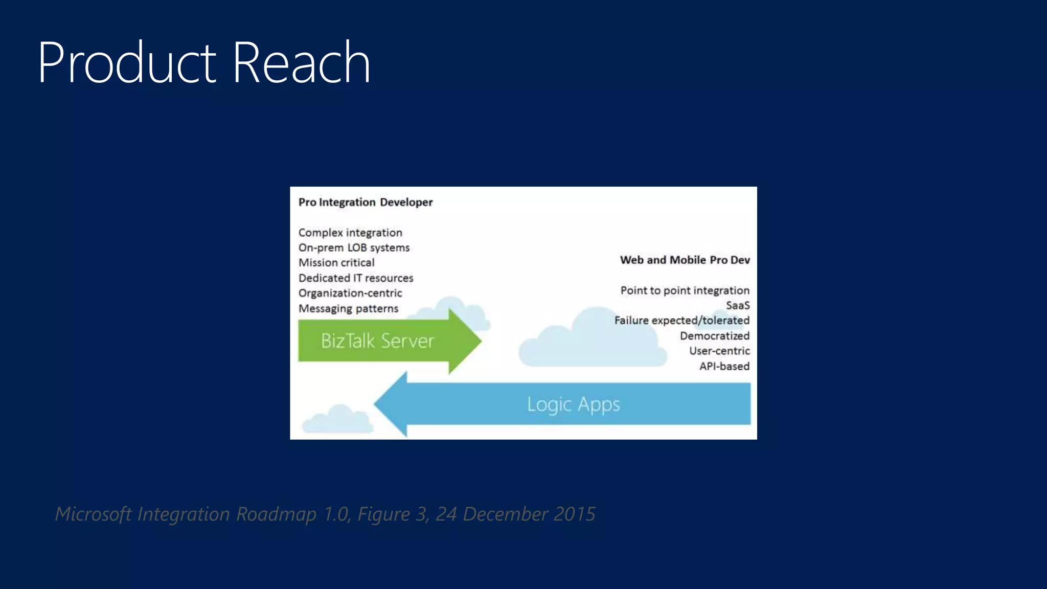 Microsoft Integration Roadmap 2015 | PPTX