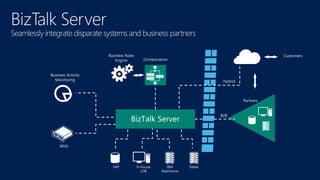 Microsoft Integration Roadmap 2015 | PPT