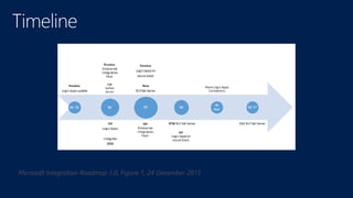 Microsoft Integration Roadmap 2015 | PPT