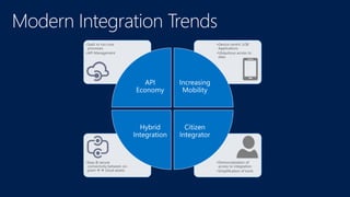 Microsoft Integration Roadmap 2015 | PPTX