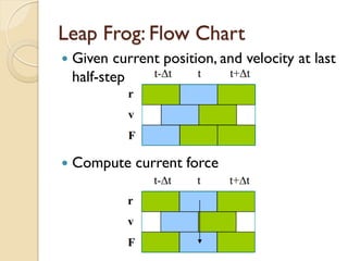 Integration schemes in Molecular Dynamics | PDF