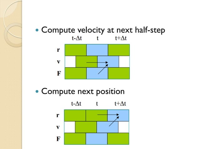 Integration schemes in Molecular Dynamics | PDF