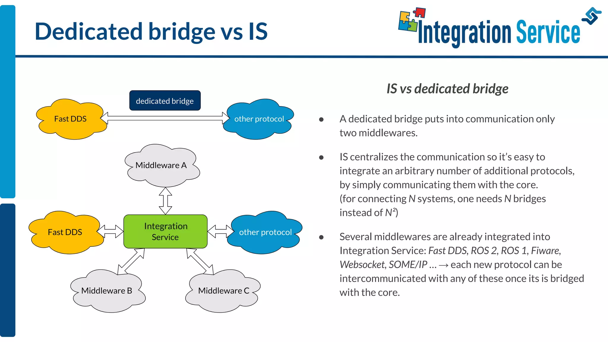 Integration Service: Integrating Communication Protocols | PPT
