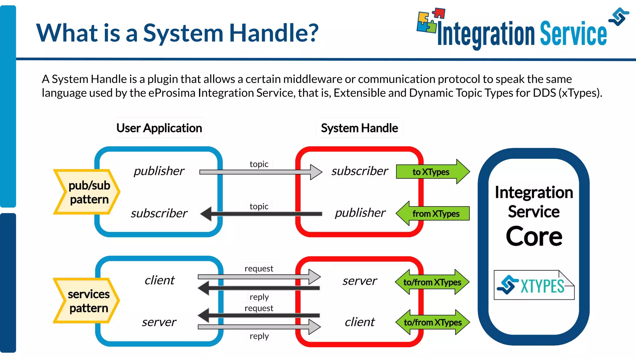 Integration Service: Integrating Communication Protocols | PPT