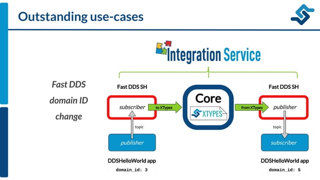 Integration Service: Integrating Communication Protocols | PPT