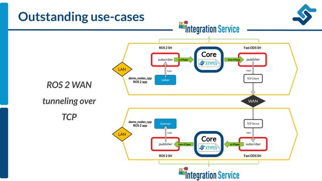 Integration Service: Integrating Communication Protocols | PPT