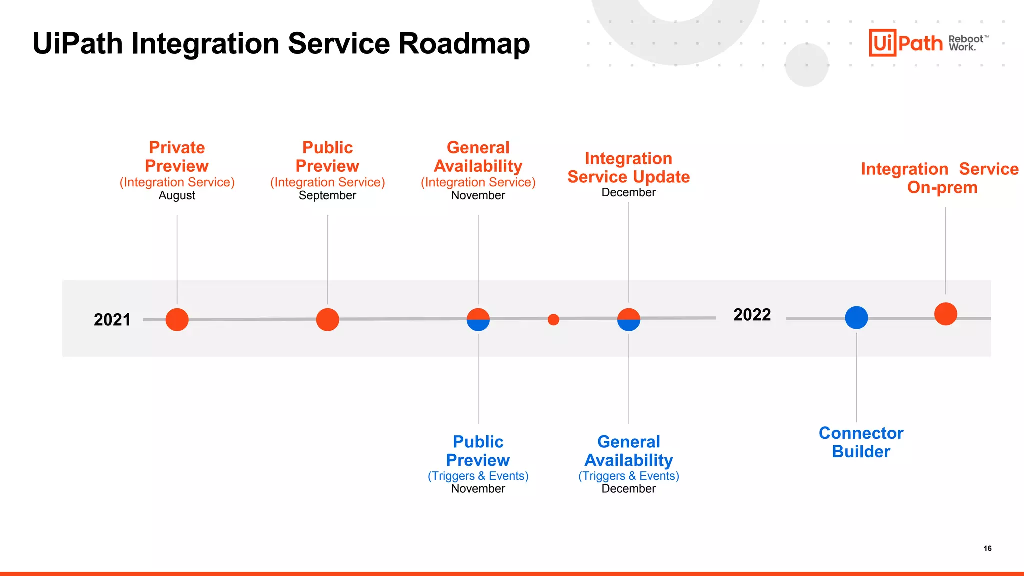 Automation through APIs with the new UiPath Integration Service | PDF