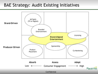 Brand-Aligned Entertainment Strategy | PPT