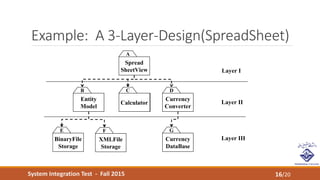 Integration test | PDF