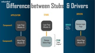 What is Integration Testing? | Edureka | PPT
