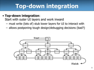 Integration testing | PPT
