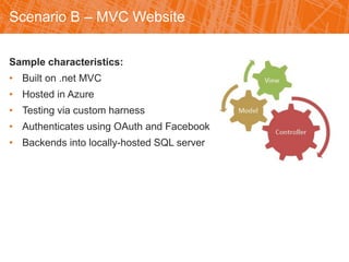 Integration Testing as Validation and Monitoring | PPT