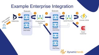 Integration with Dynamics 365 / Power Platform | PPTX