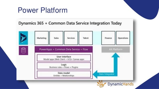 Integration With Dynamics 365 Power Platform