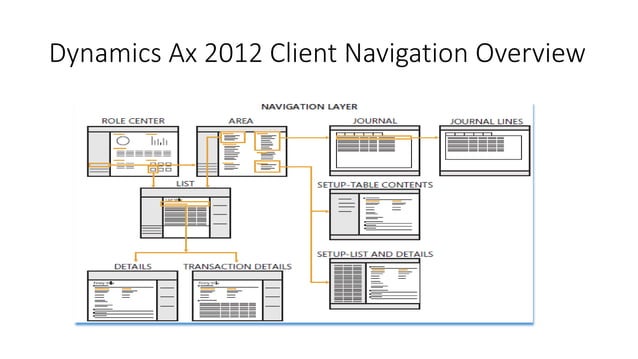 Integration with dynamics ax 2012 | PPTX | Computer Software and Applications | Computing