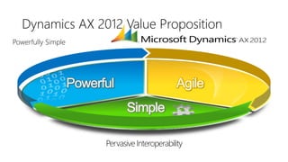 Integration with dynamics ax 2012 | PPTX