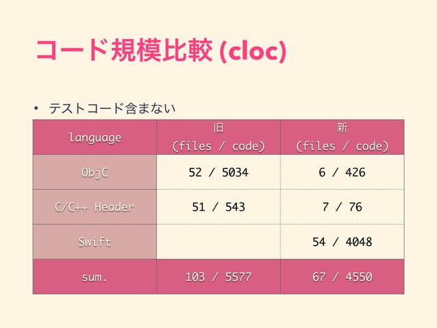 Integration with swift | PPT | Free Download